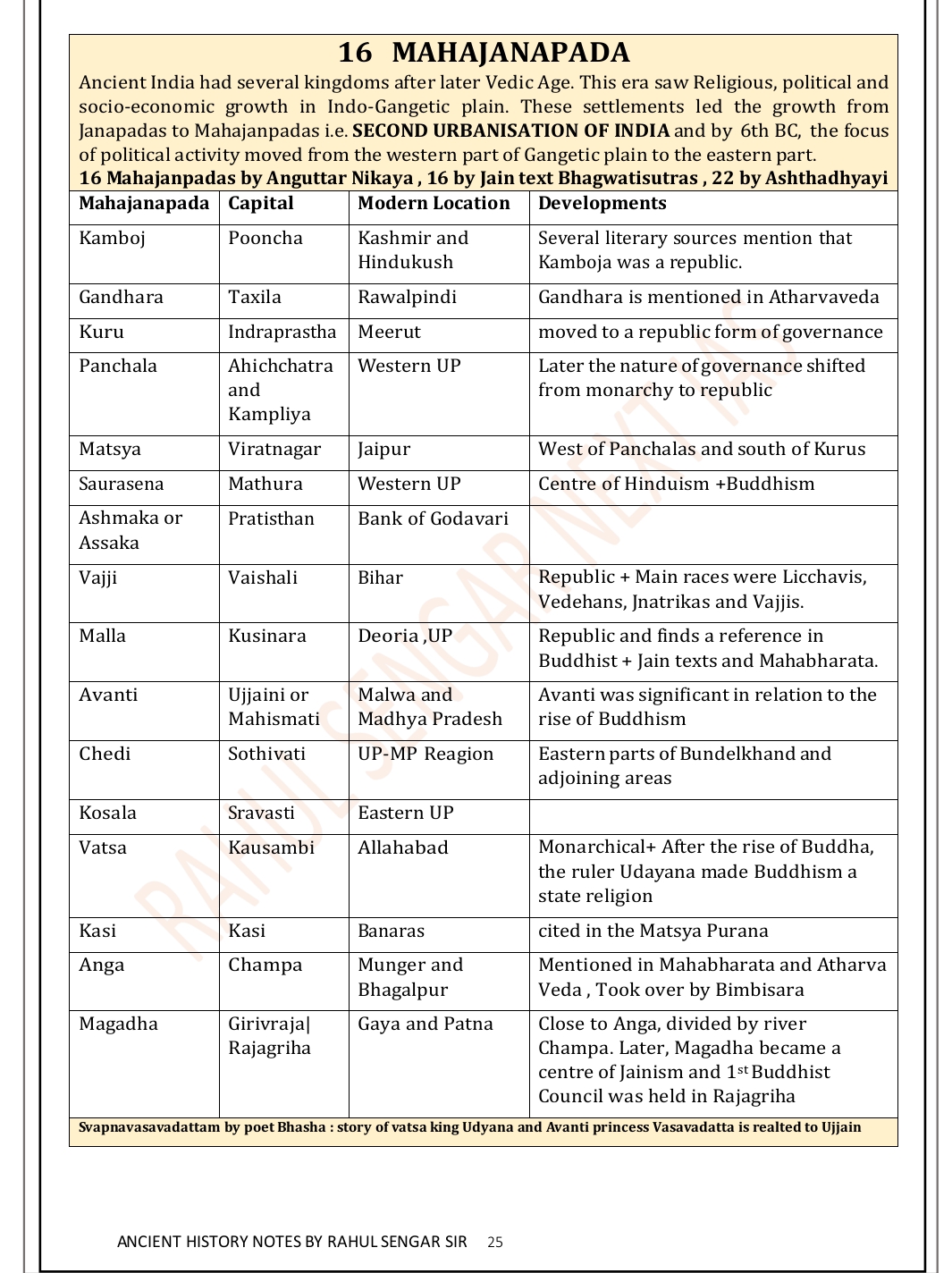 Next IAS Ancient History Short Notes Updated(2024-25) by Rahul Sengar
