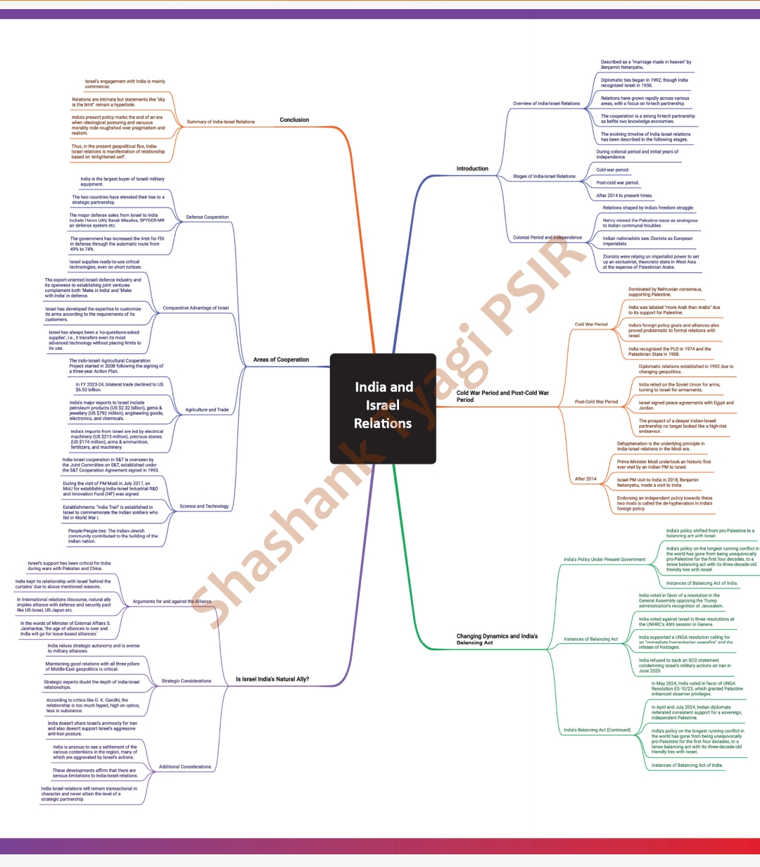 StudyIQ PSIR Optional (Mindmaps) Paper- 2 by Shashank Tyagi