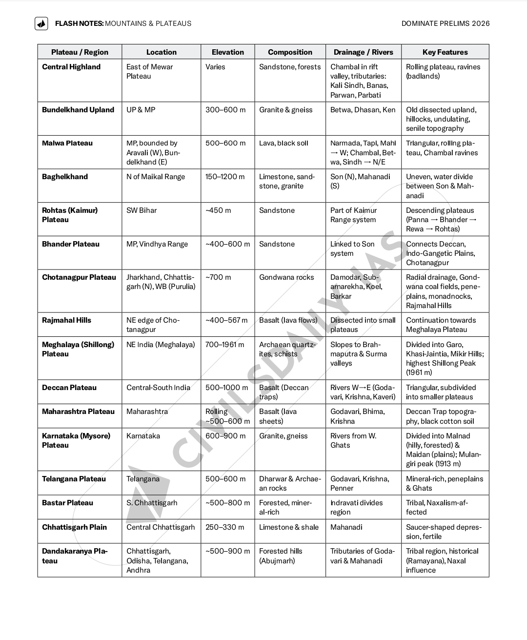 Civilsdaily IAS FLASH Notes(Mountains & Plateaus) Prelims- 2026