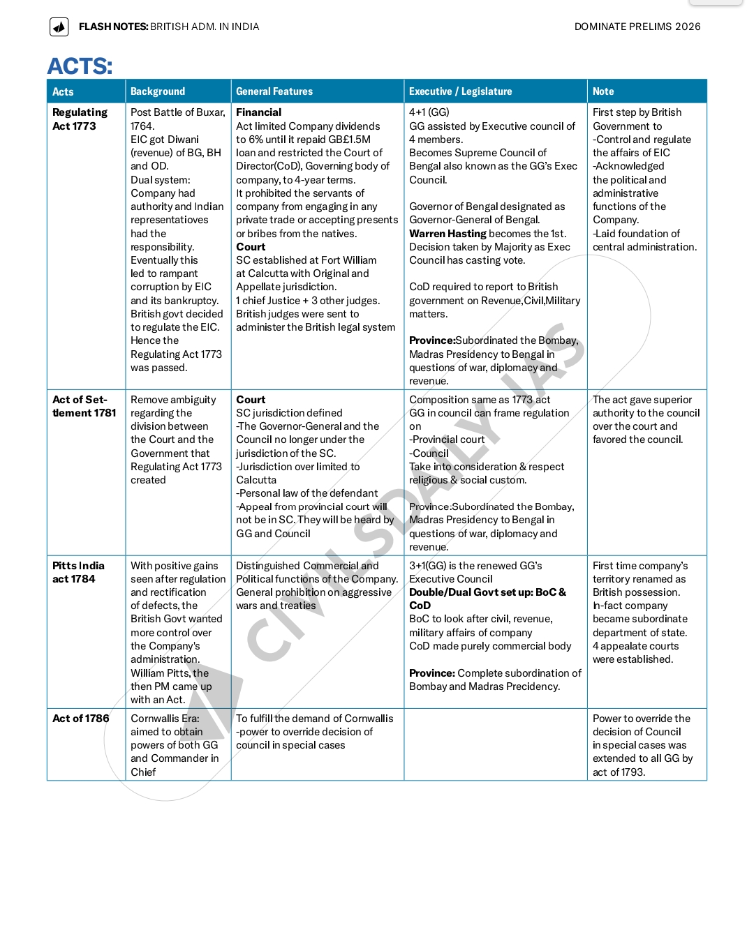 Civilsdaily IAS FLASH Notes(British Administration In India) Prelims ...