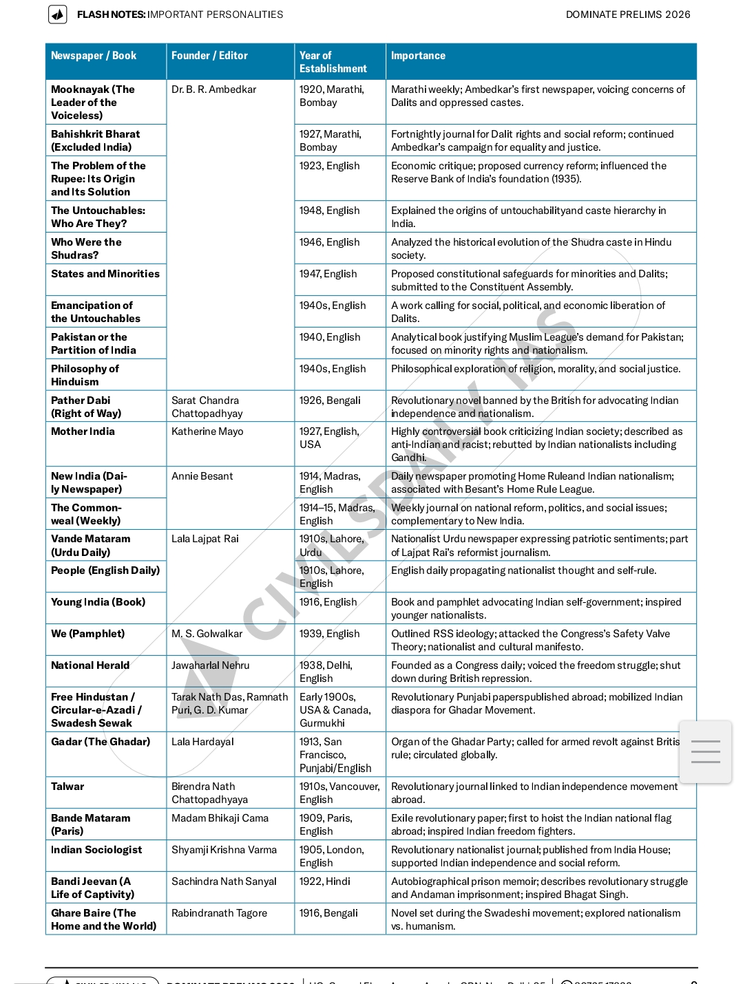 Civilsdaily IAS FLASH Notes(Important Personalities) Prelims- 2026