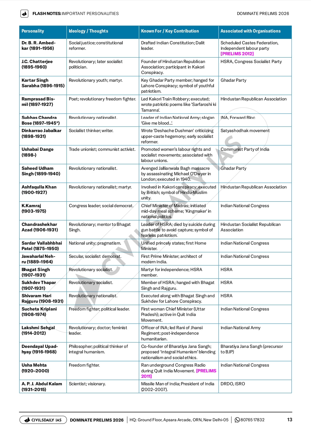 Civilsdaily IAS FLASH Notes(Important Personalities) Prelims- 2026