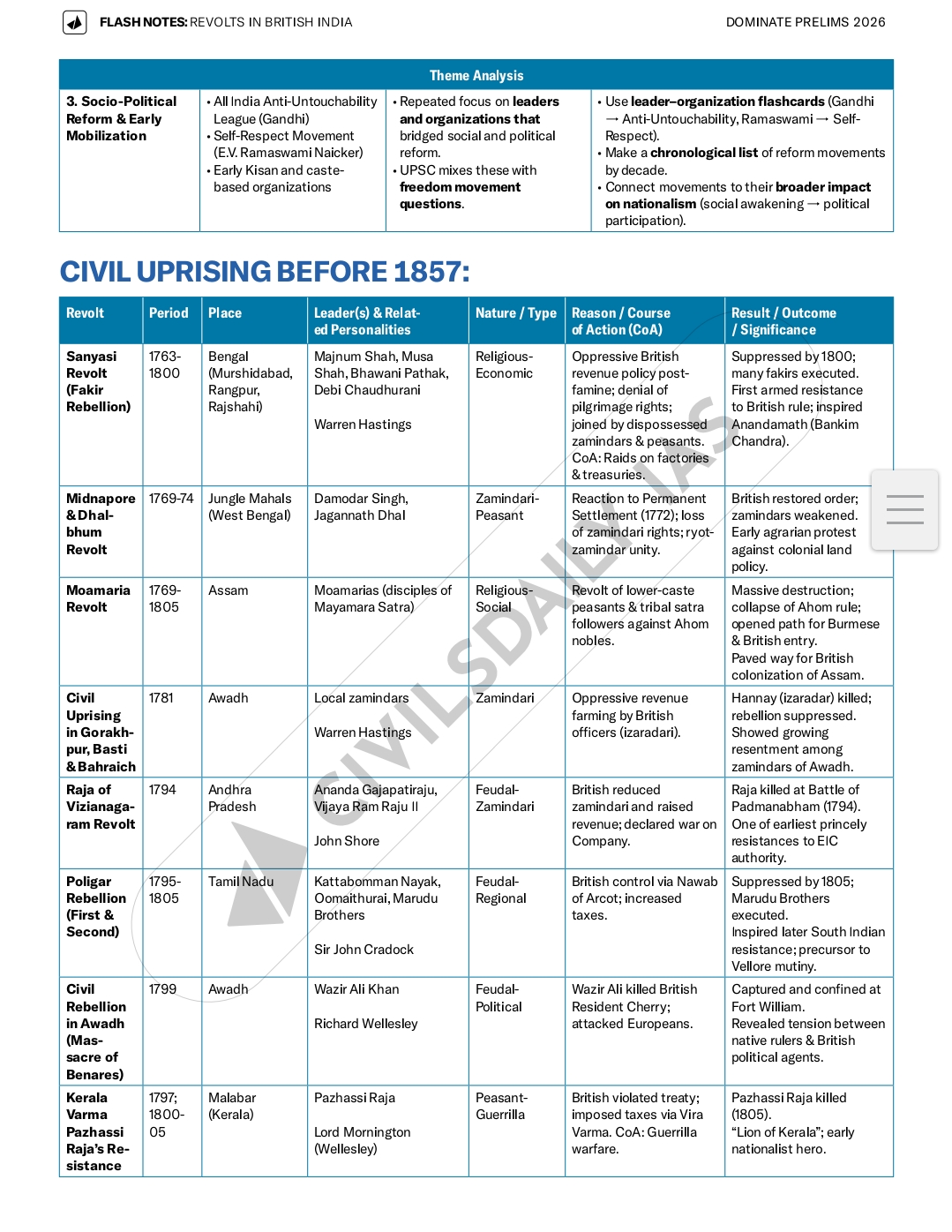 Civilsdaily IAS FLASH Notes(Revolts in British India) Prelims- 2026