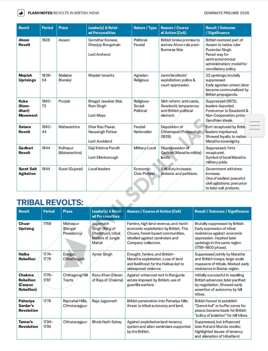 Civilsdaily IAS FLASH Notes(Revolts in British India) Prelims- 2026