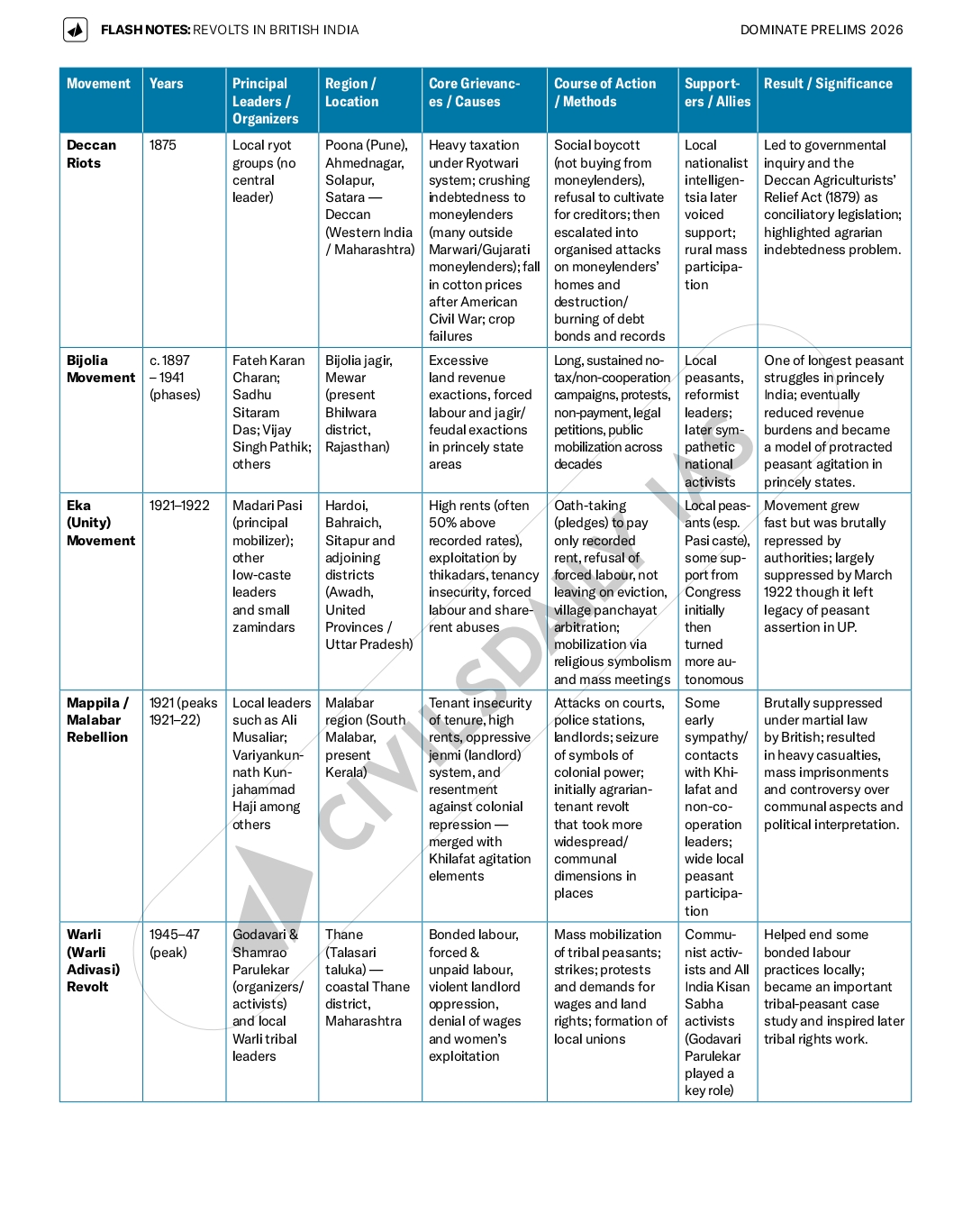 Civilsdaily IAS FLASH Notes(Revolts in British India) Prelims- 2026
