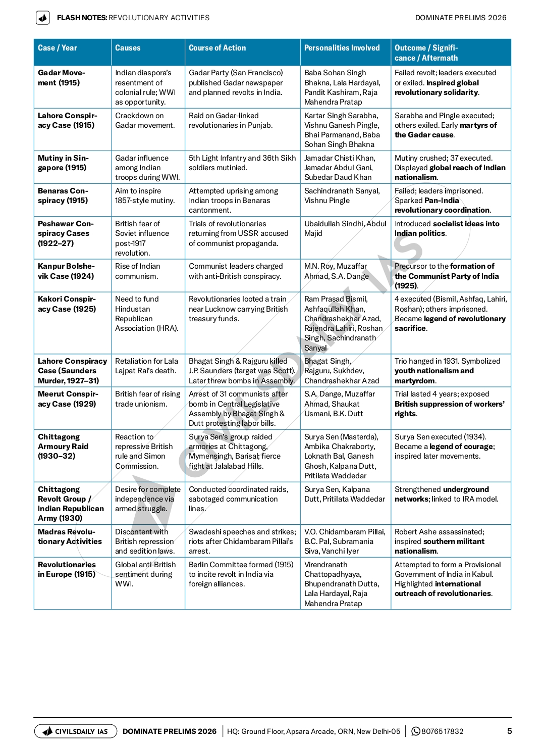 Civilsdaily IAS FLASH Notes(Revolutionary Activities) Prelims- 2026