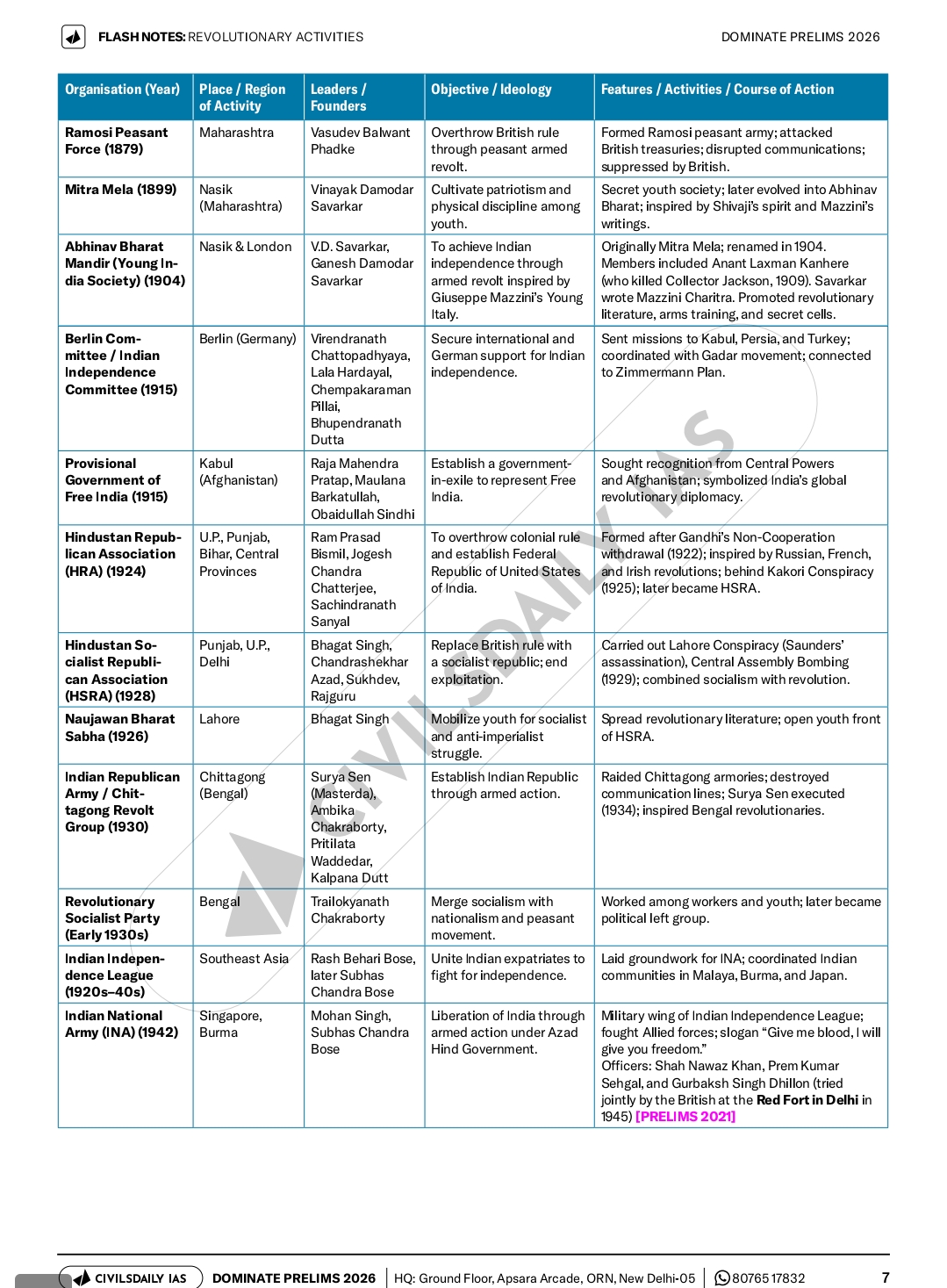 Civilsdaily IAS FLASH Notes(Revolutionary Activities) Prelims- 2026