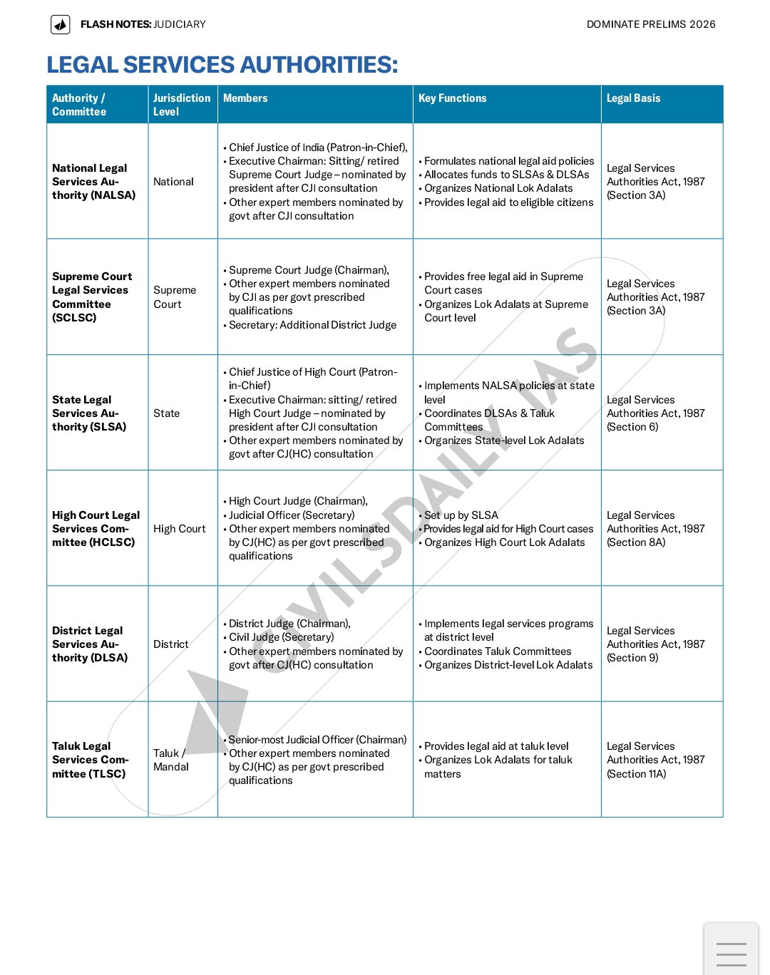 Civilsdaily IAS FLASH Notes(Judiciary) Prelims- 2026