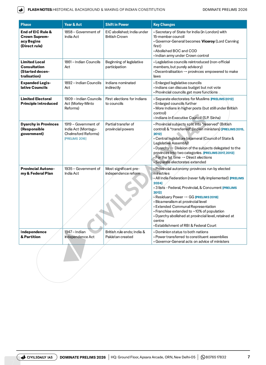 Civilsdaily IAS FLASH Notes(Historical Background & Making of Indian ...