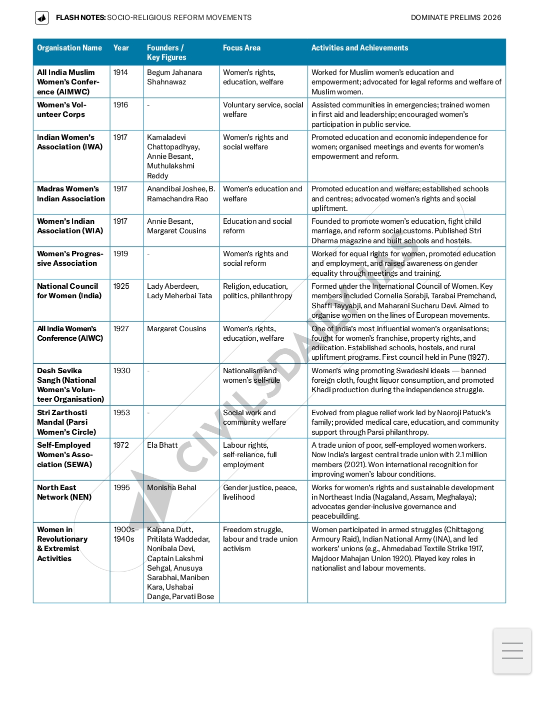 Civilsdaily IAS FLASH Notes(Socio-Religious Reform Movements) Prelims ...