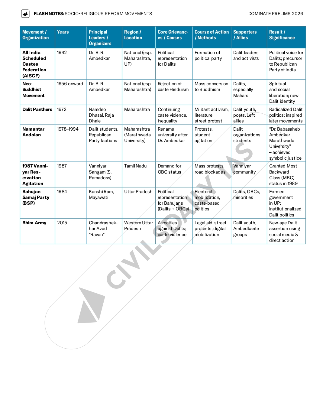Civilsdaily IAS FLASH Notes(Socio-Religious Reform Movements) Prelims ...