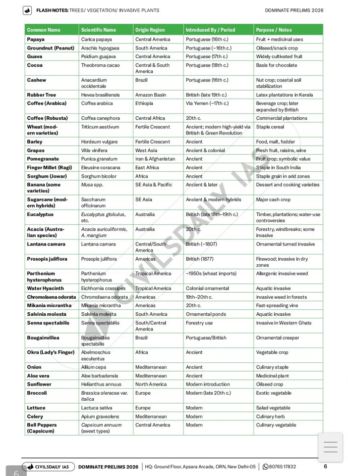 Civilsdaily IAS FLASH Notes(Trees Vegetation Invasive Plants) Prelims ...